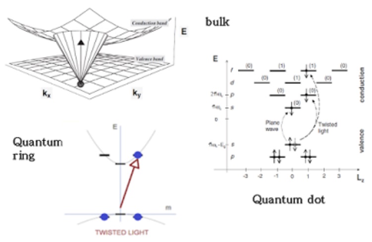 Electric current and OAM in quantum rings | The Physics of Twisted ...