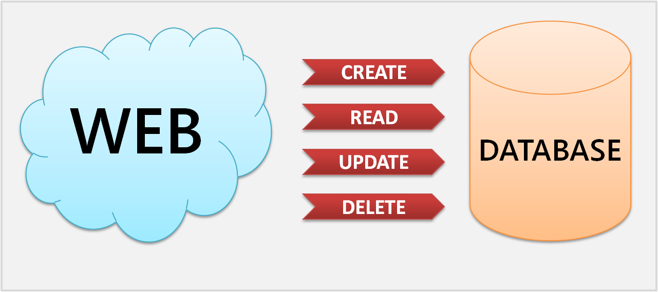 Cara Membuat Aplikasi CRUD Sederhana Dengan PHP dan MySQL - Struktur Web
