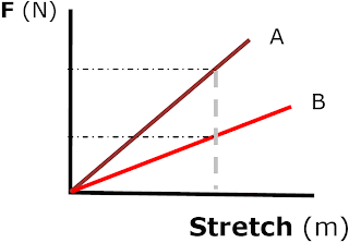 EduMission: Physics Form 4: Chapter 2 - Hooke's Law