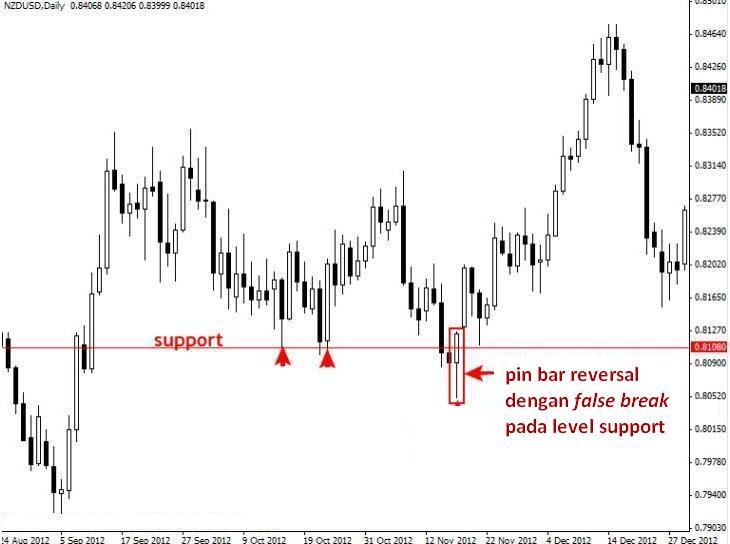 MENGENALI SINYAL TRADING DARI PRICE ACTION