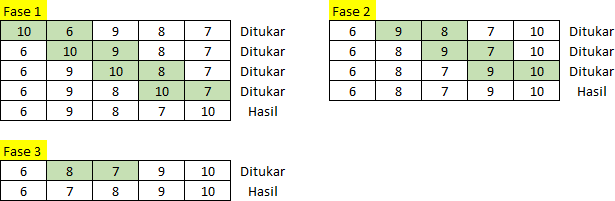 Metode Insertion Sort, Selection Sort, Dan Bubble Sort Pada Pemrograman ...