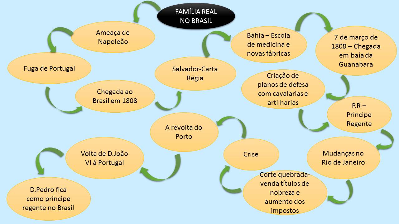 Professora Patti - História: MAPA CONCEITUAL - FAMÍLIA REAL NO BRASIL.