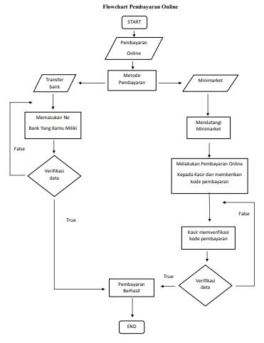 Jihad Andiana: Algoritma dan Flowchart Pembayaran Online