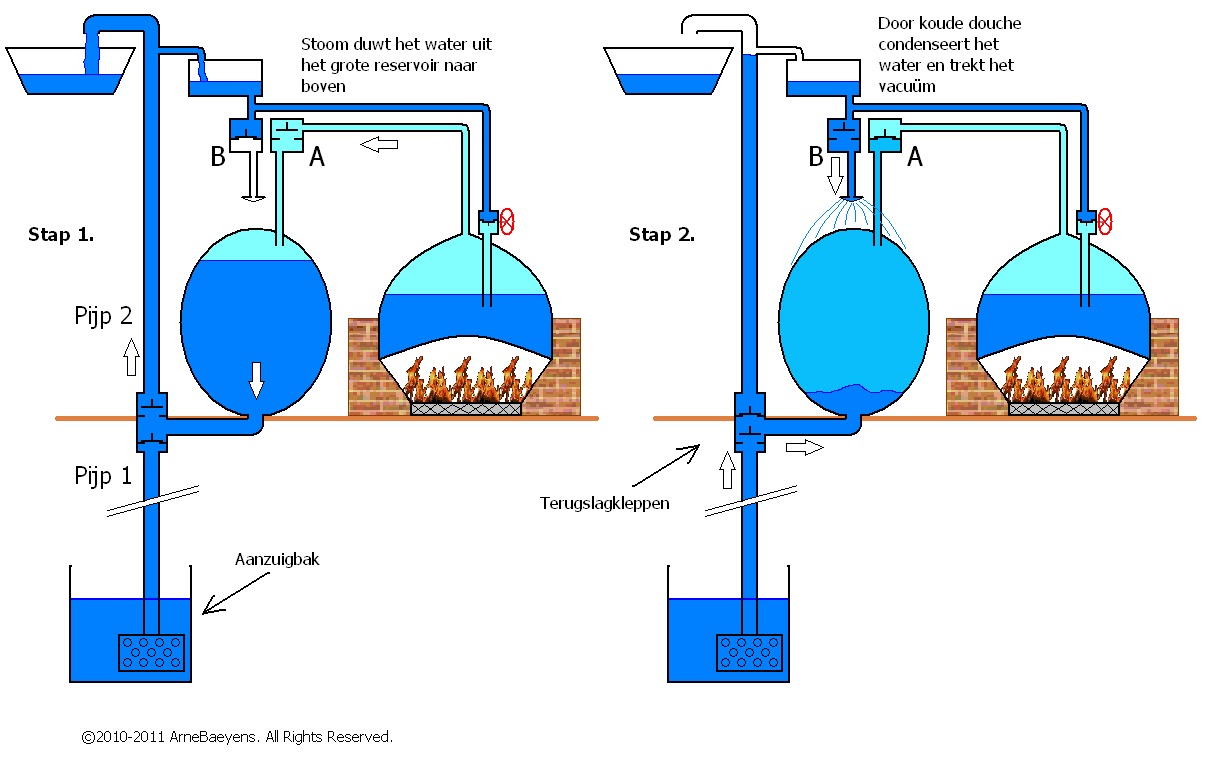 De stoommachine: Deel 1.