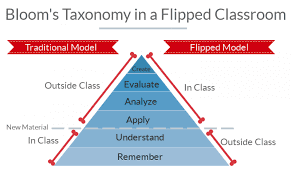 Tiffany Toole: The Flipped Classroom Model