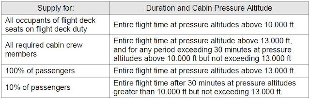 OXYGEN REQUIREMENTS - Aviation Lessons