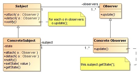 Design Patterns with UML: Observer Pattern