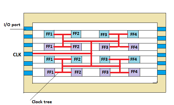 Clock Tree Synthesis (cts) | Vlsi4freshers