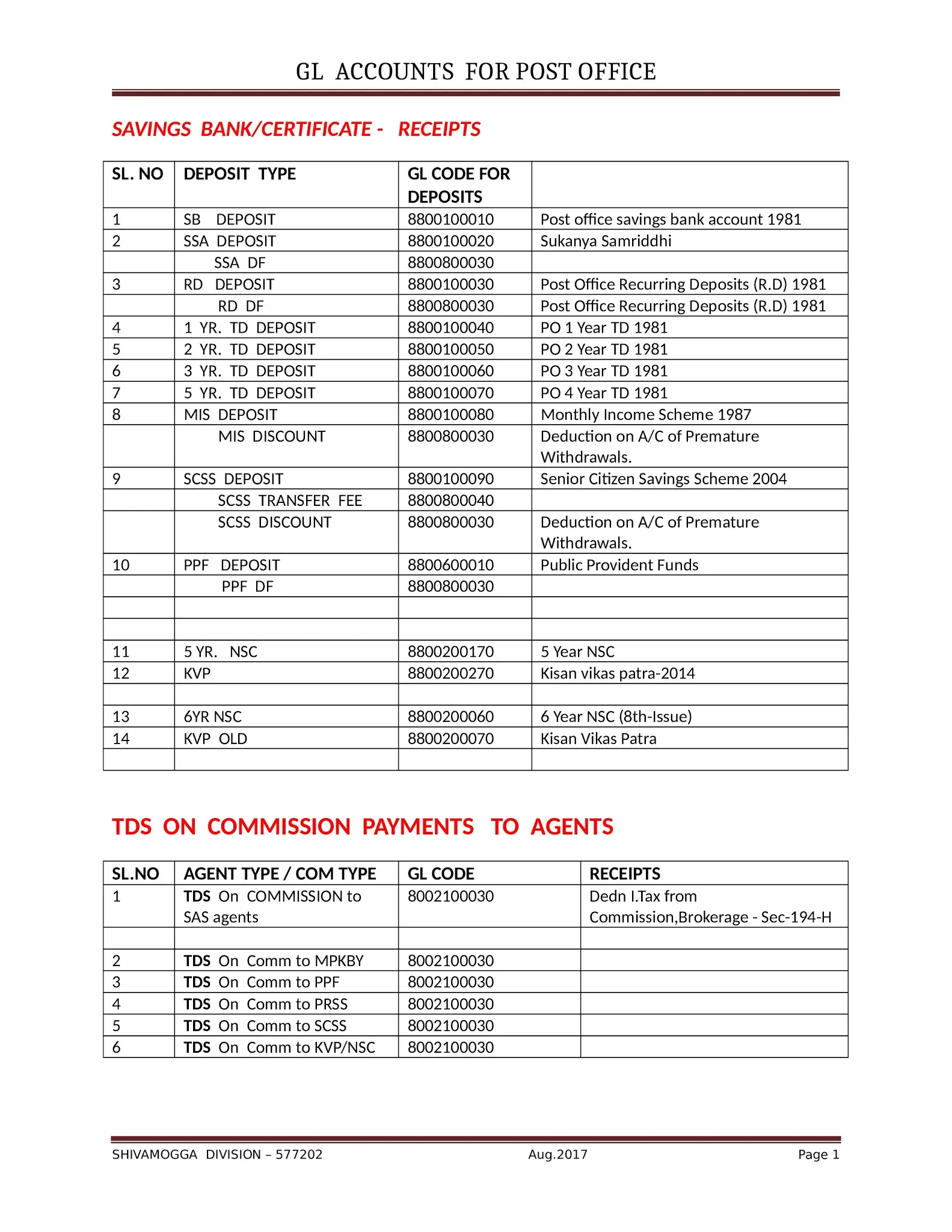 GL Codes List Used In Post Offices | General Ledger Code List Used in ...