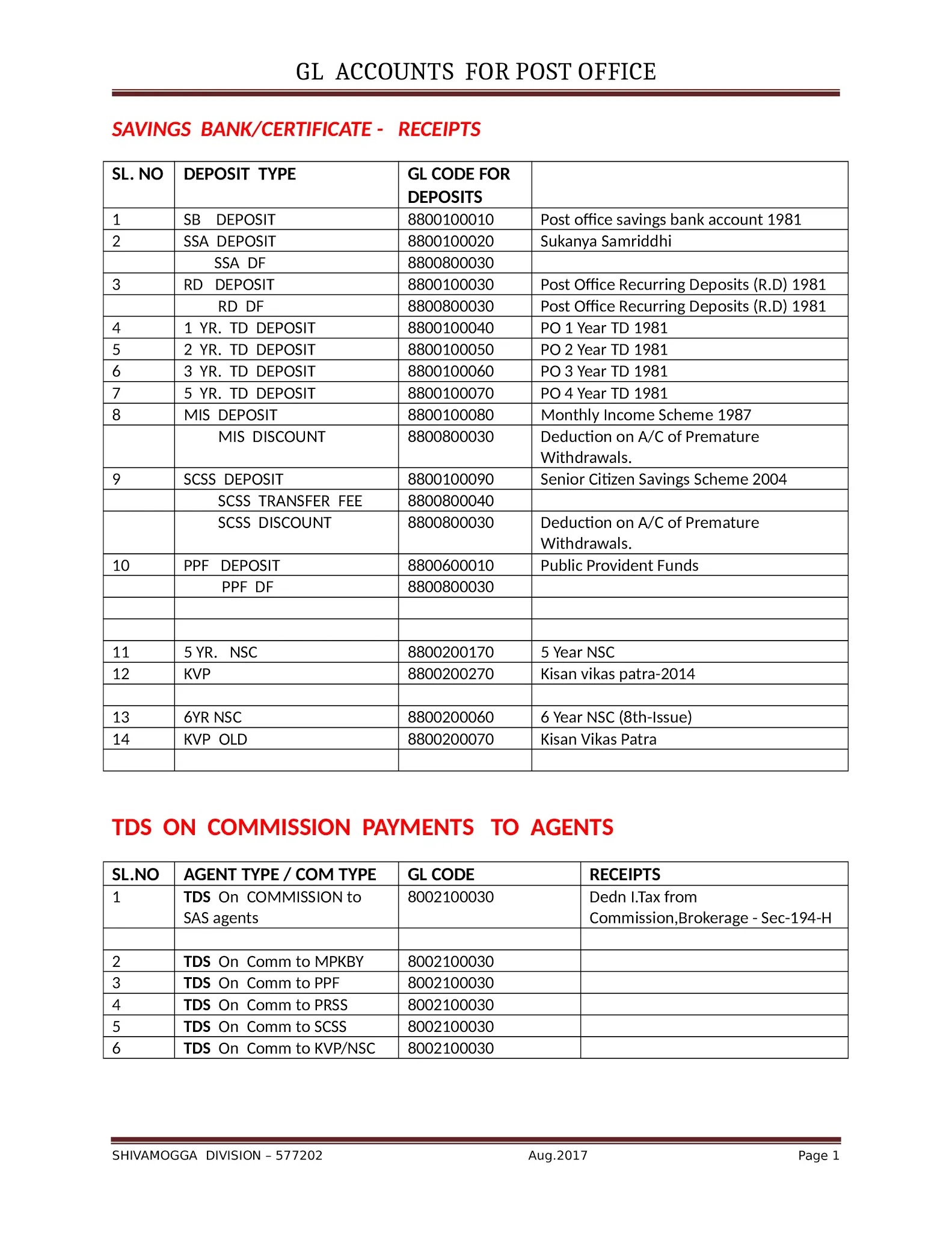 GL Codes List Used In Post Offices | General Ledger Code List Used in ...