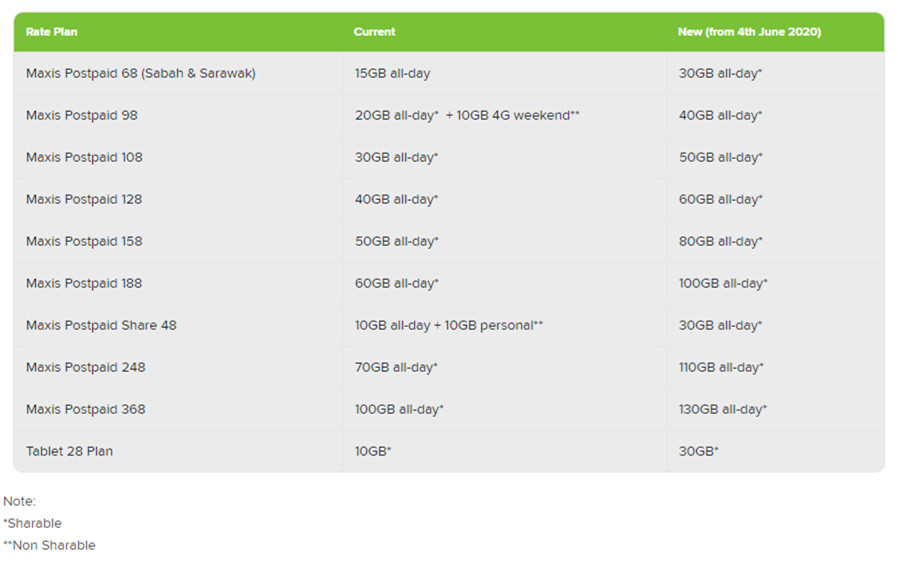 Maxis Postpaid用户，你的配套是否已经获得升级？