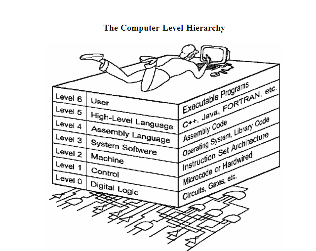 Multilevel viewpoint of a machine ~ CSE Btech Notes