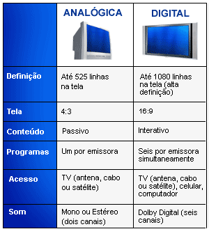 Doutor Antena: Definição, sinal de TV digital e analogico