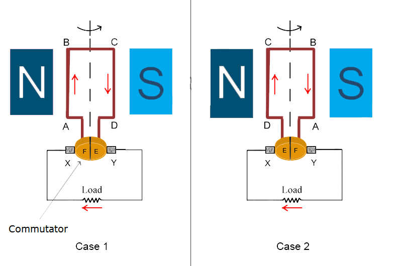 DC Generator Working Principle