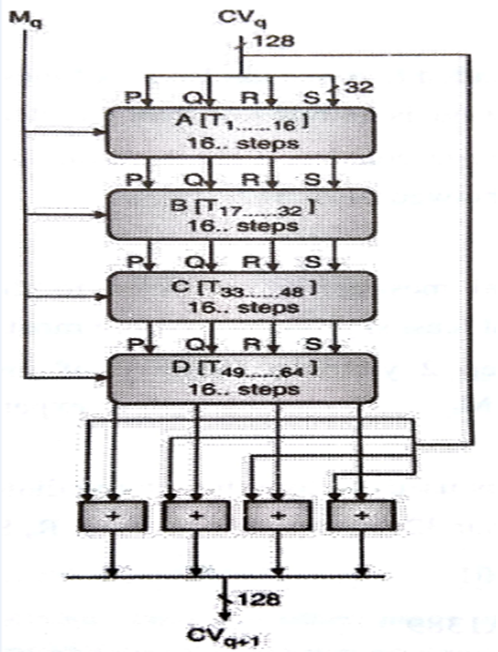 Chirags Blog Message Digest 5 Algorithm Md 5 Algorithm Working Of Md 5 How Message