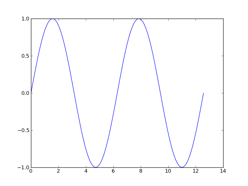 Python-Astro: Plotting