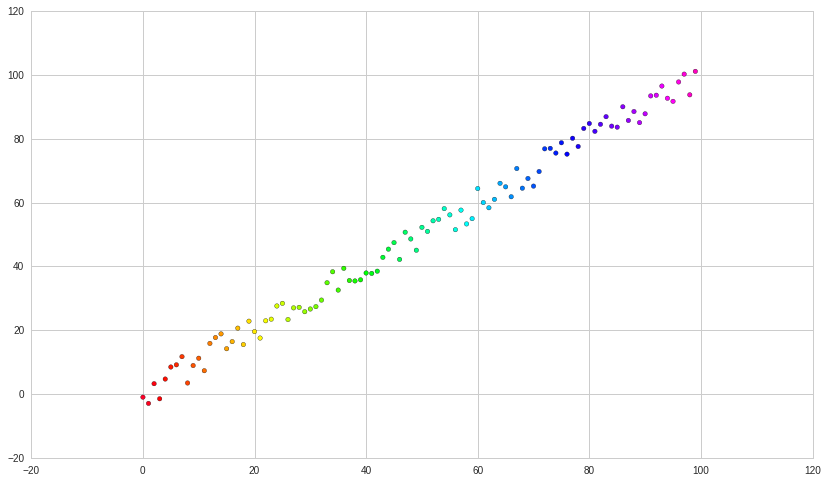 Chuanshuoge: matplotlib scatter color mapping