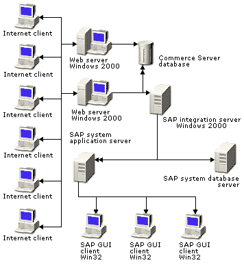 SAP Business One System Singapore: SAP System Profile