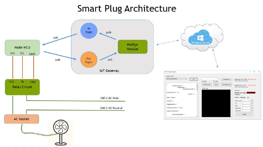 .: IoT EDGE simplified using Azure