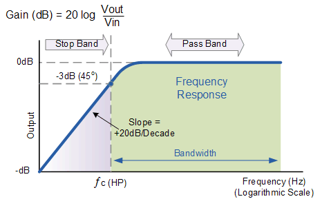Tech Lab: Experiment 7: Design a Low Pass Filter and High Pass Filter