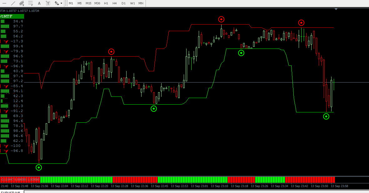 Renko Street Trading System