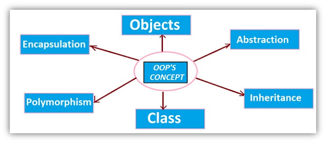 Python Oop Tutorial 1 Difference Between Procedure Oriented And Object