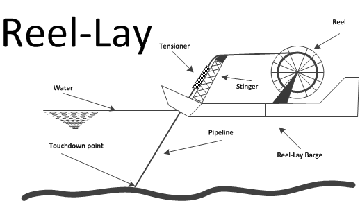 Offshore Pipeline Installation | Subsea Pipeline Engineering