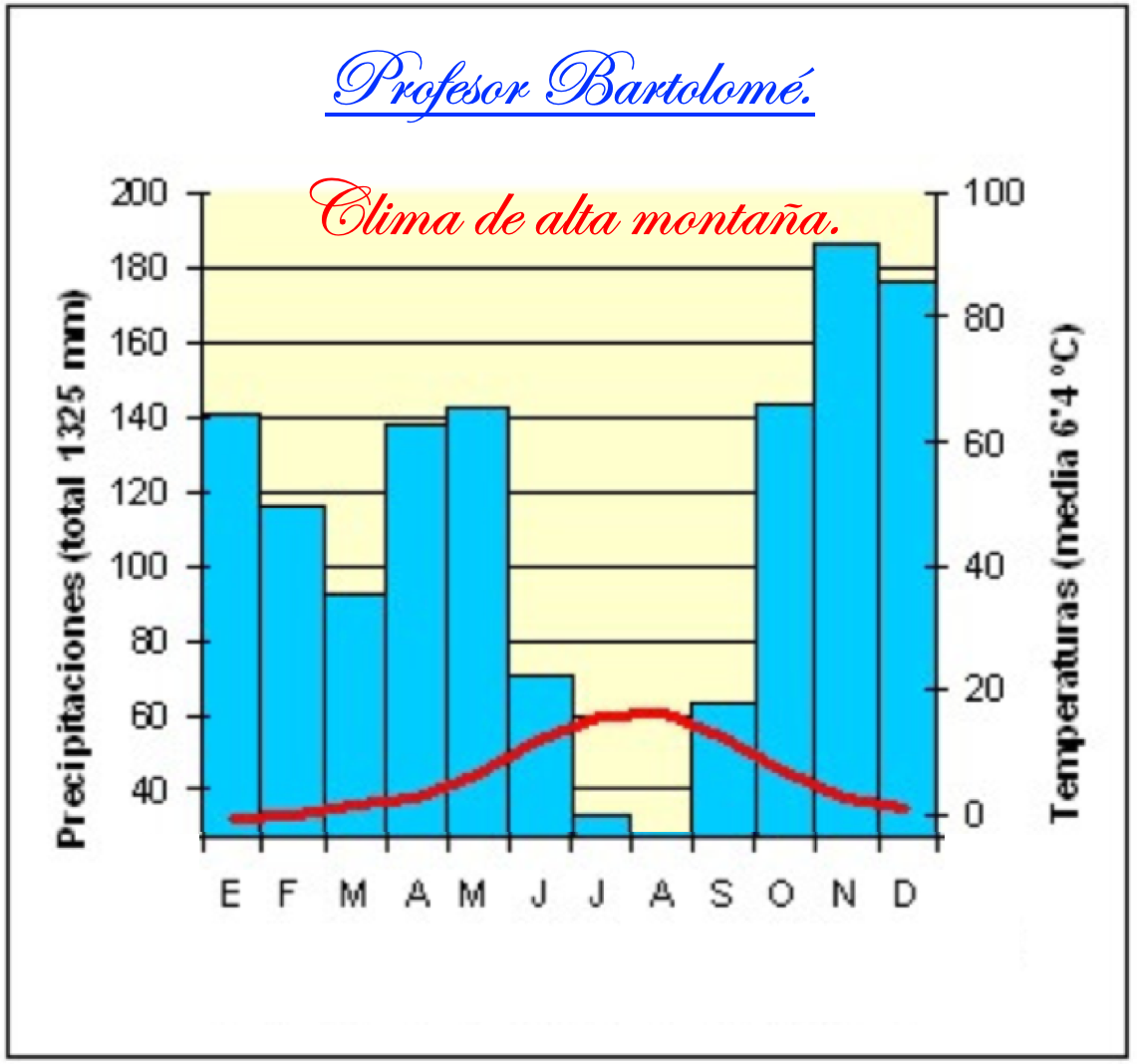 Bartolomé - 1º GeH: Ejercicios resueltos sobre los climogramas.