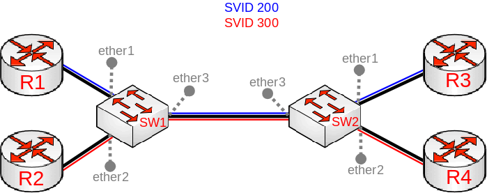VLAN Tunneling (Q-in-Q) ~ Lombok Networking
