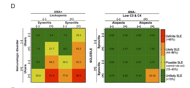Hospitalist ~なんでも無い科医の勉強ノート~: SLEの "診断予測" スコア: SLE Risk Probability Index