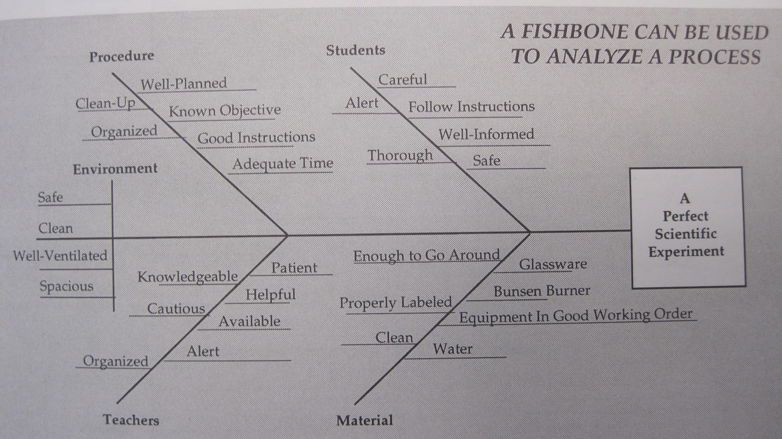 Wilson's Creek Staff Blog: Fishbone Diagram