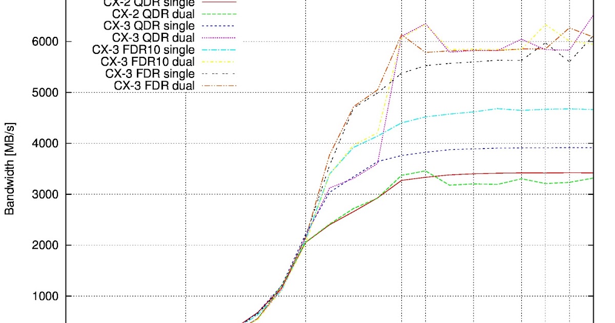 Rocket Science Infiniband And Mpi Benchmarking