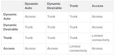 Cisco DTP (Dynamic Trunking Protocol) ~ Babutz