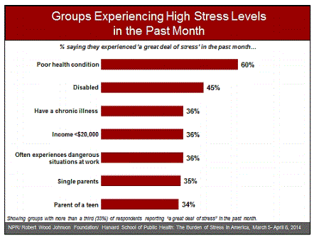 The Burden of Stress in America | Data in the News