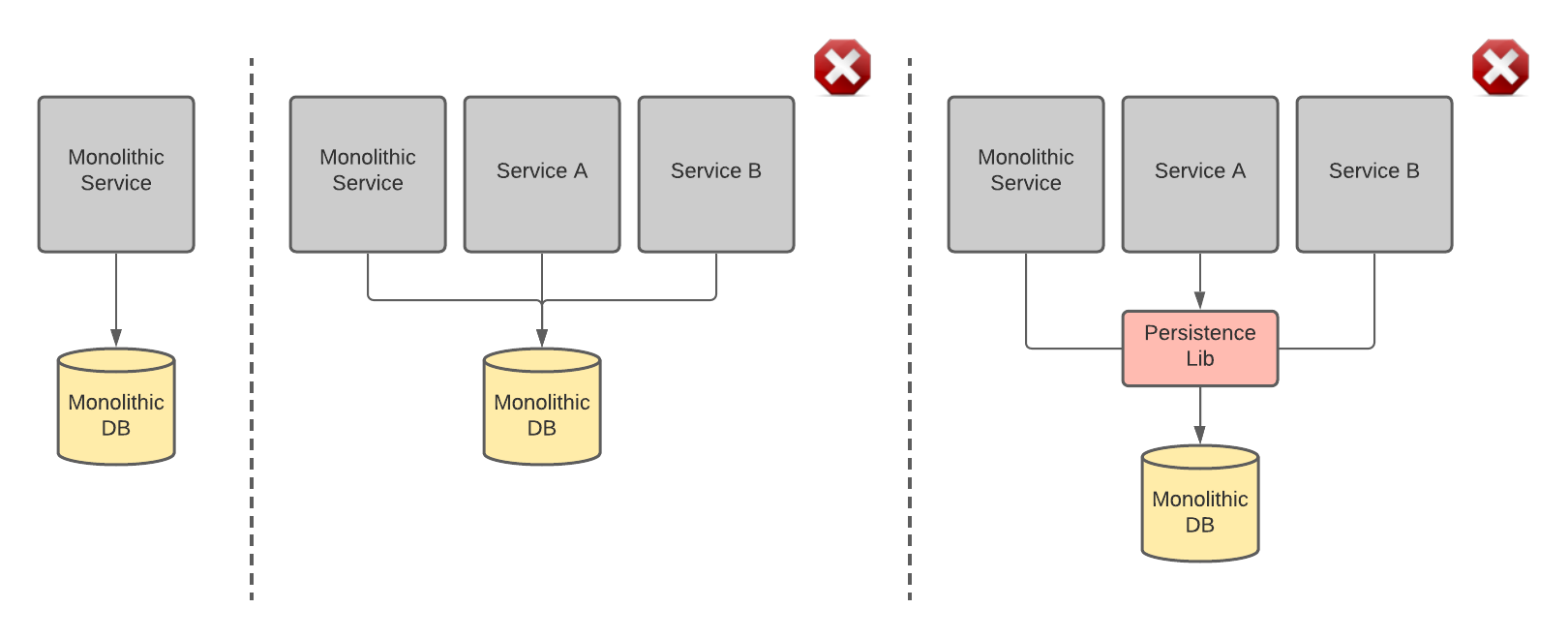Strangler Pattern Done Wrong
