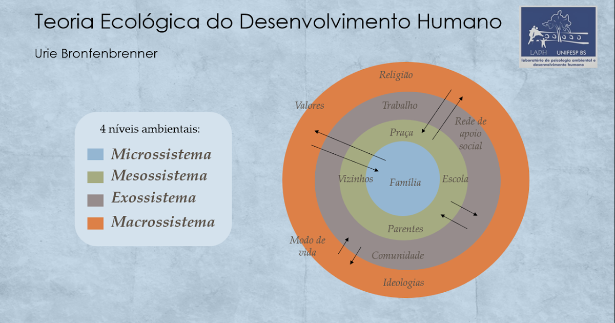 O Modelo Ecológico Do Desenvolvimento Humano Proposto Por Bronfenbrenner - LIBRAIN