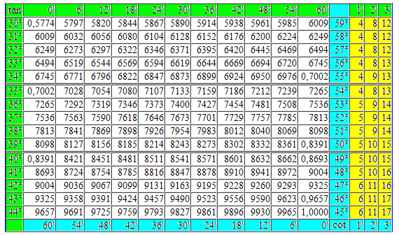 Mathematics For Blondes: Trigonometric table tangent cotangent in degrees