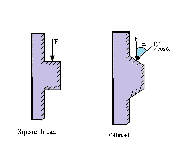 An IntroductionTo Fasteners,Bolt Types ,Materials ,Threads And Selection