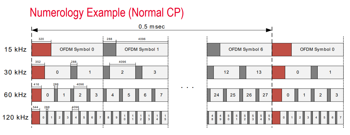 Let's learn cellular!: 5G NR OFDM numerology & frame structure