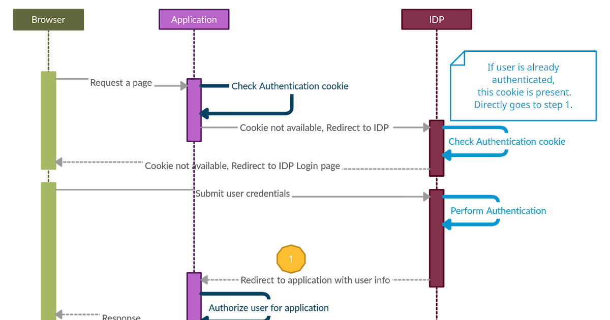 Single Sign On Integrations - Intro