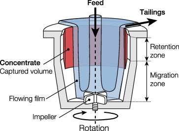 All about enhanced gravity separator: Falcon and Knelson Concentrator.