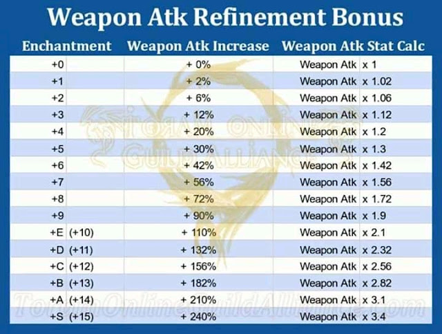 Rumus Refine +S dan +B Toram Online Terbaru BS Skill Lvl 4 - Artha Blog