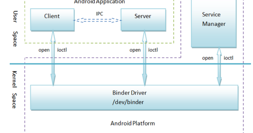 Android Binder Tutorial [Part One]: Introduction to Binder.