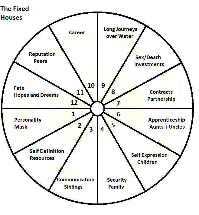 Our Sky Astrology: Houses