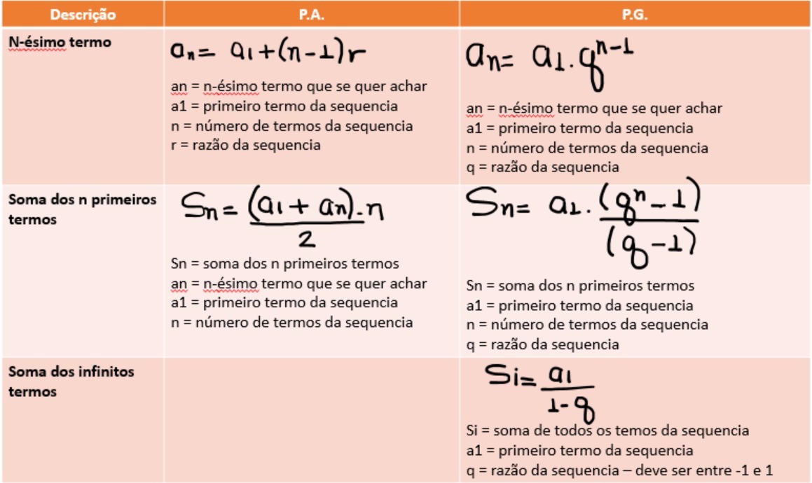 Matemática: Resumo sobre PA e PG do prof. Eduardo!