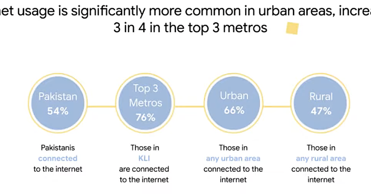 Digital Transformation: Pakistan is Now Online!