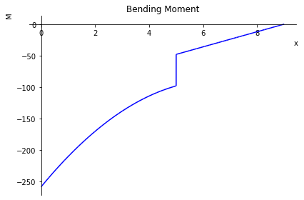 Bending, Slope,Deflection ,Shear force diagram (plot) for cantilever ...