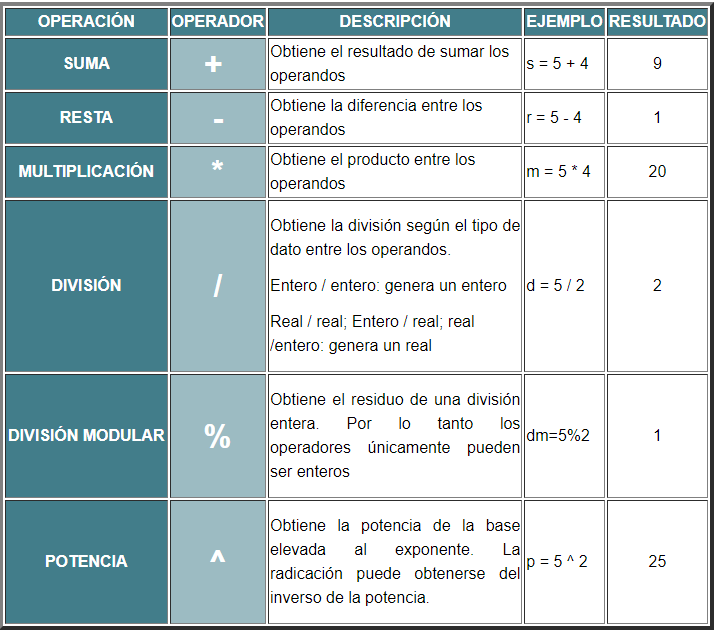 Operadores aritméticos y su prioridad de evaluación, expresiones ...