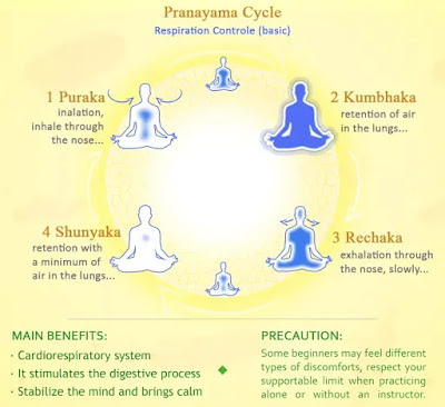 Pranayam: Type, Benefits, Rules - pranayam