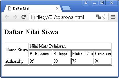 Cara Menggabungkan Kolom dan Baris Pada Tabel HTML (Colspan dan Rowspan ...